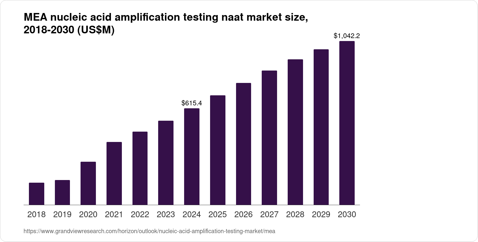 Middle East & Africa Nucleic Acid Amplification Testing Market Size ...