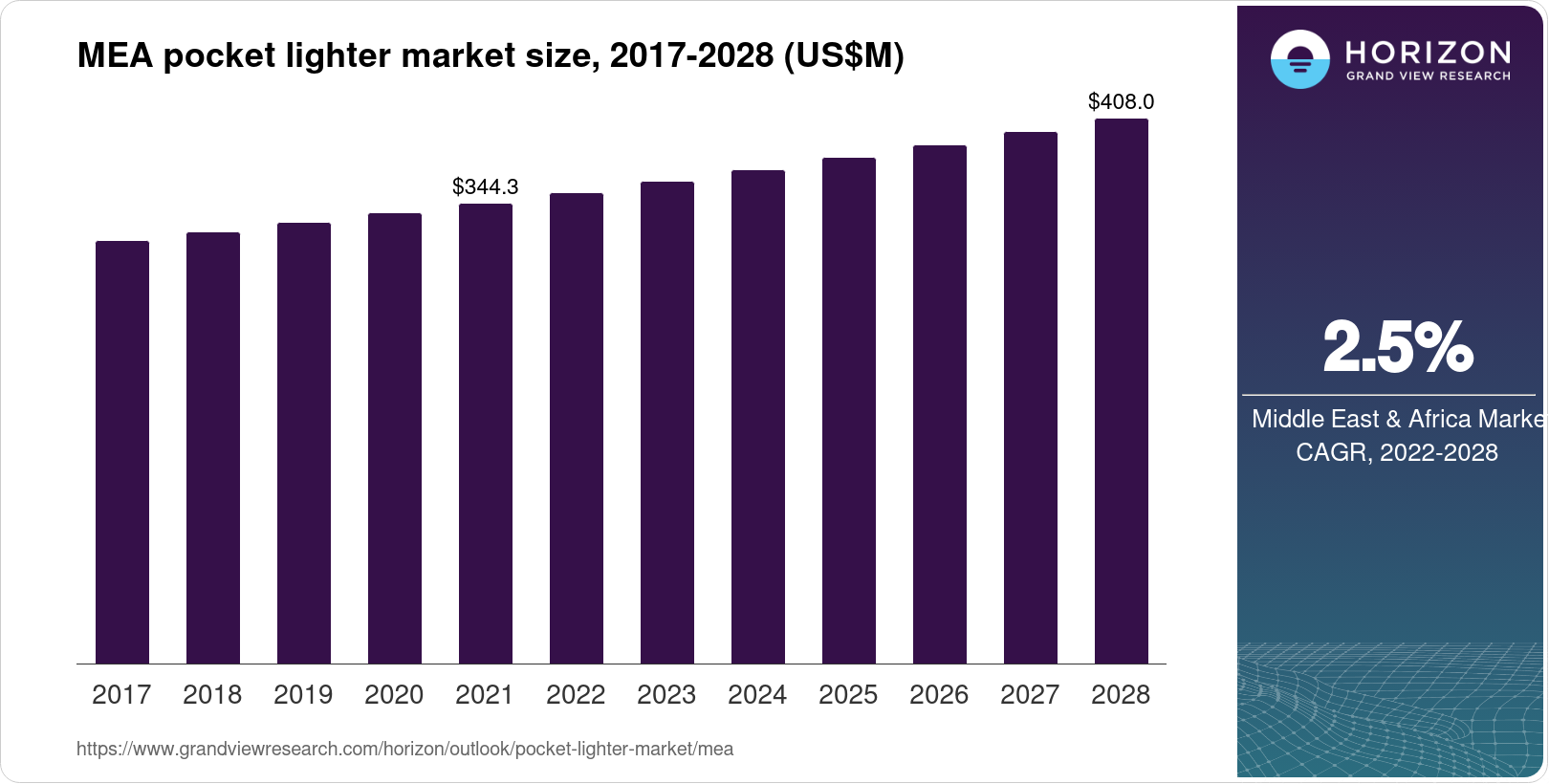 Middle East & Africa Pocket Lighter Market Size & Outlook, 2030