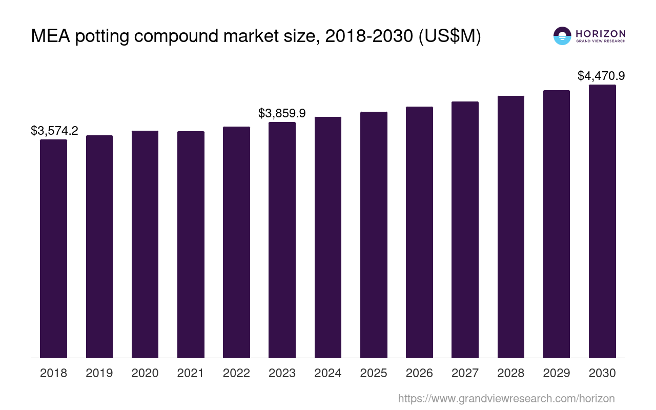 Middle East & Africa Potting Compound Market Size & Outlook, 2030