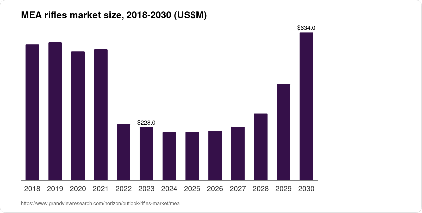 Middle East & Africa Rifles Market Size & Outlook, 2030
