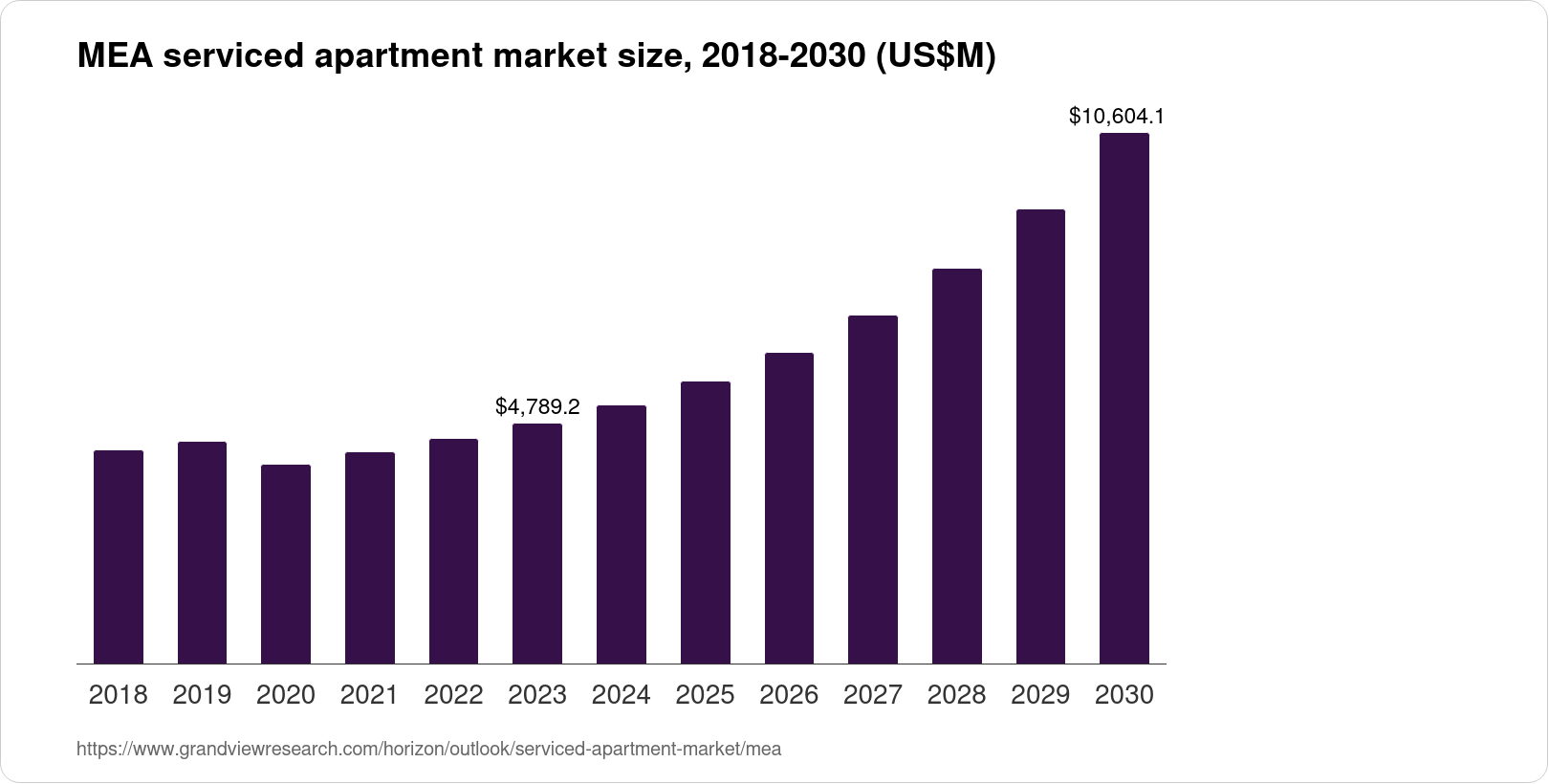 Middle East & Africa Serviced Apartment Market Size & Outlook, 2030