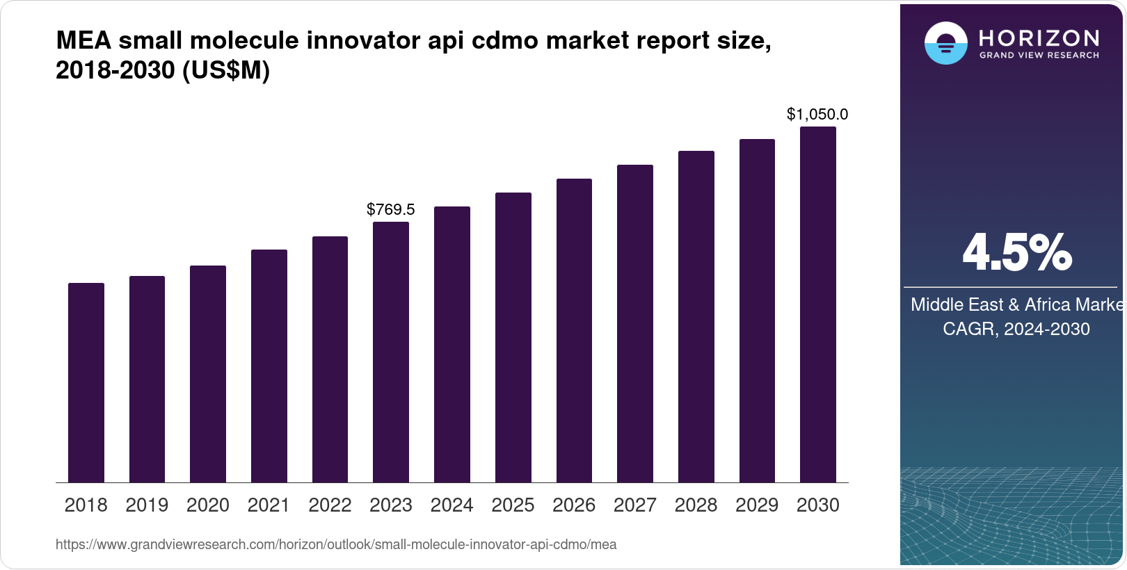Middle East & Africa Small Molecule Innovator API CDMO Market Size & Outlook, 2030
