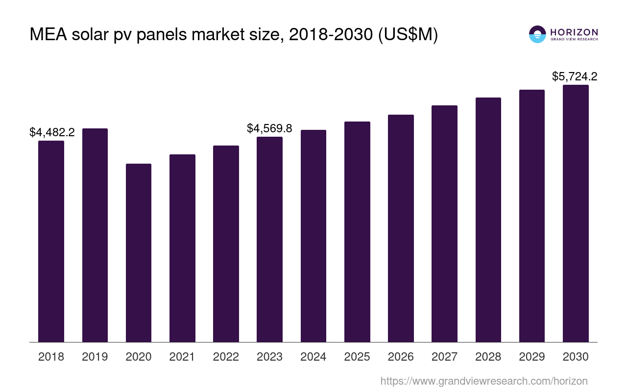 Middle East & Africa Solar PV Panels Market Size & Outlook, 2030