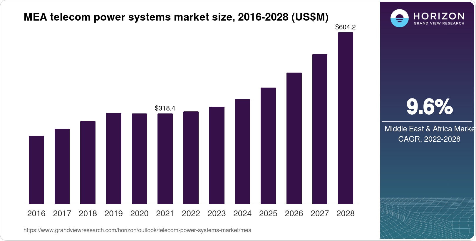 Middle East & Africa Telecom Power Systems Market Size & Outlook, 2028