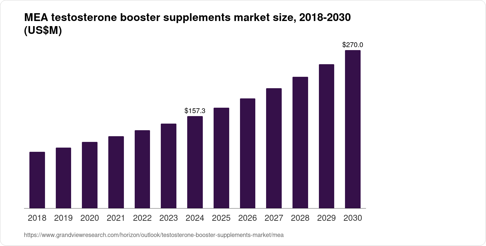 Middle East & Africa Testosterone Booster Supplements Market Size ...