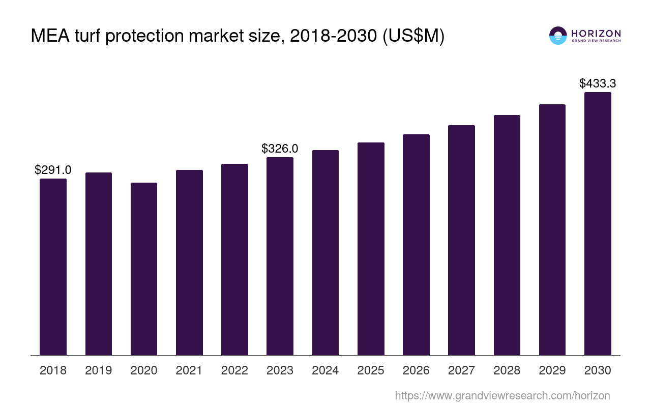 Middle East & Africa Turf Protection Market Size & Outlook, 2030