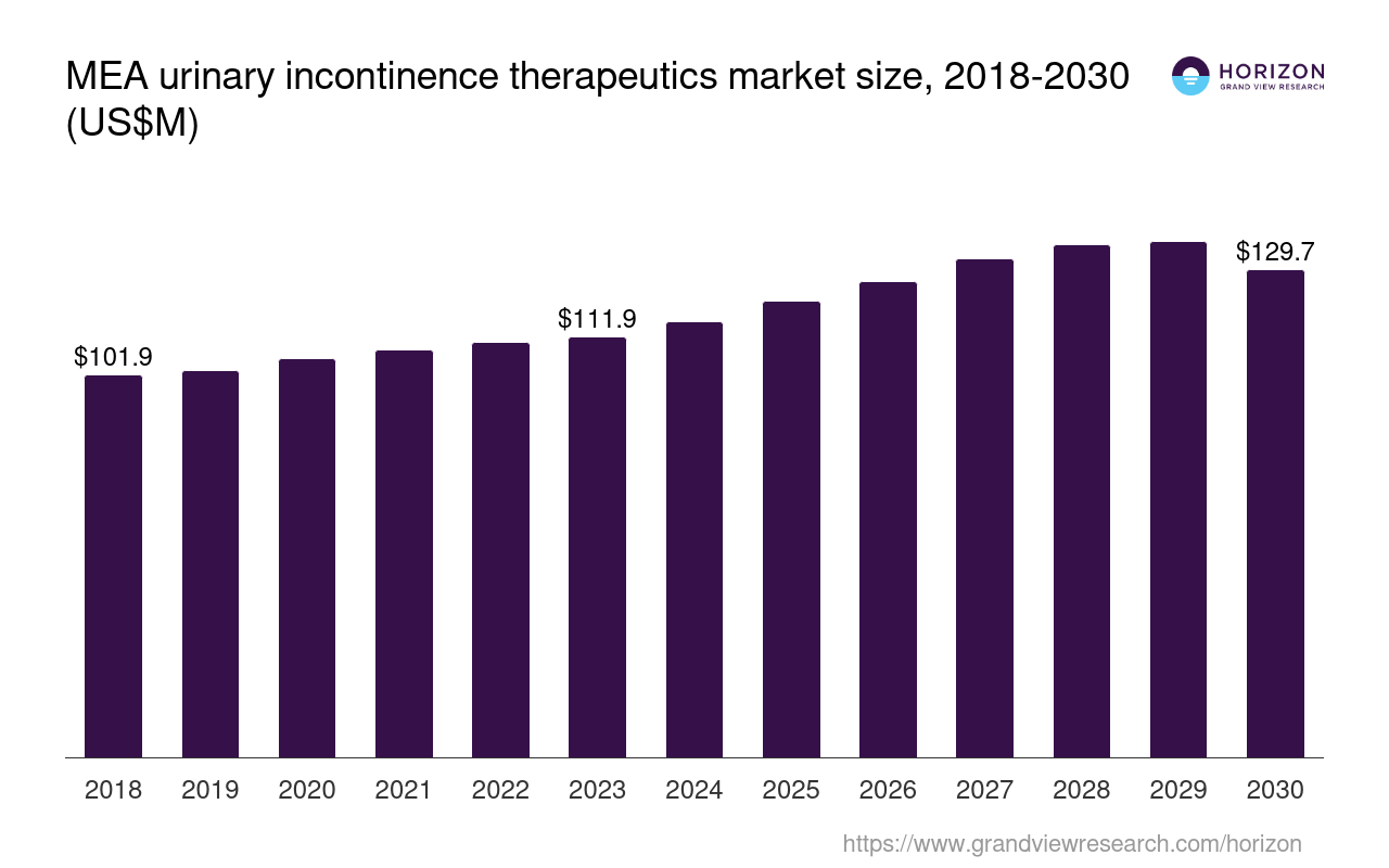Middle East & Africa Urinary Incontinence Therapeutics Market Size ...