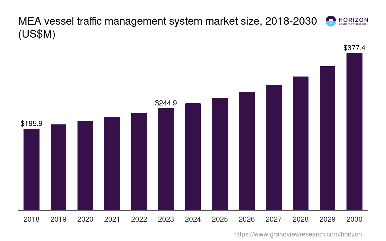 Middle East & Africa Vessel Traffic Management System Market Size ...