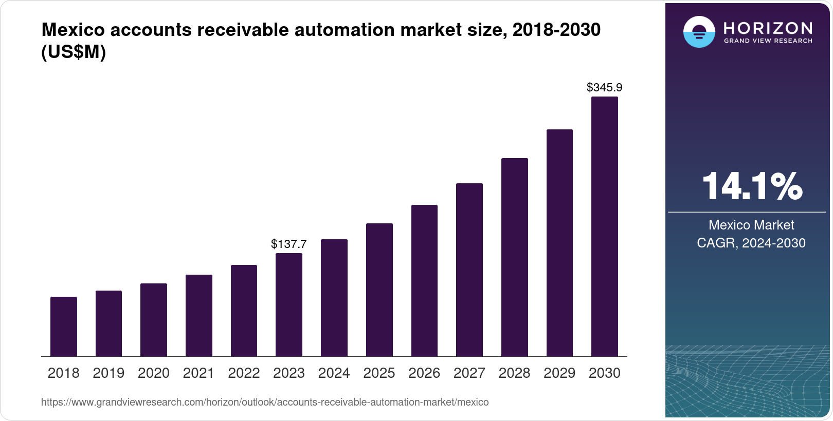 Mexico Accounts Receivable Automation Market Size & Outlook, 2030