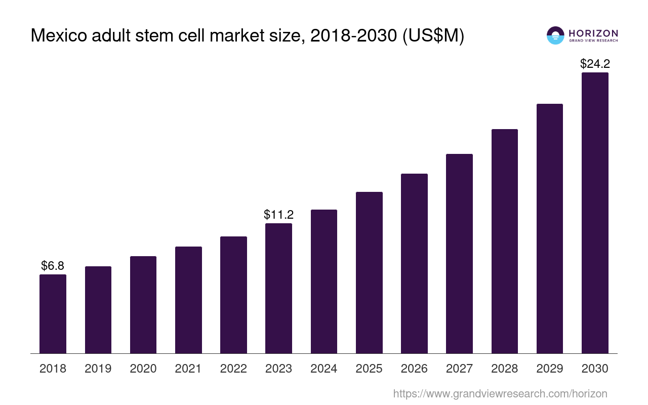 Mexico Adult Stem Cell Market Size & Outlook, 2030