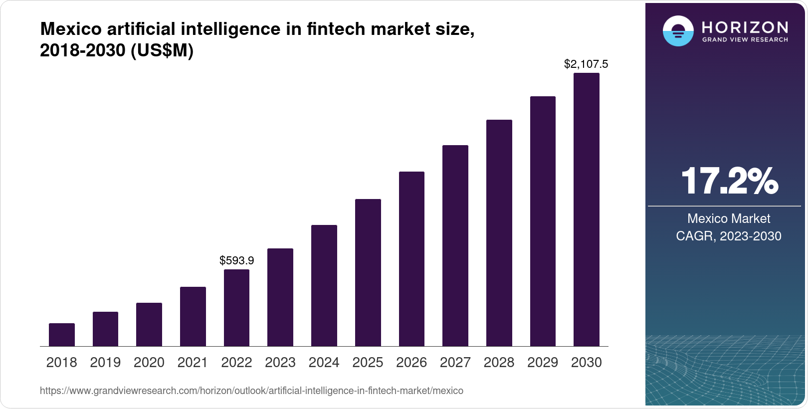 Mexico Artificial Intelligence In Fintech Market Size & Outlook, 2030