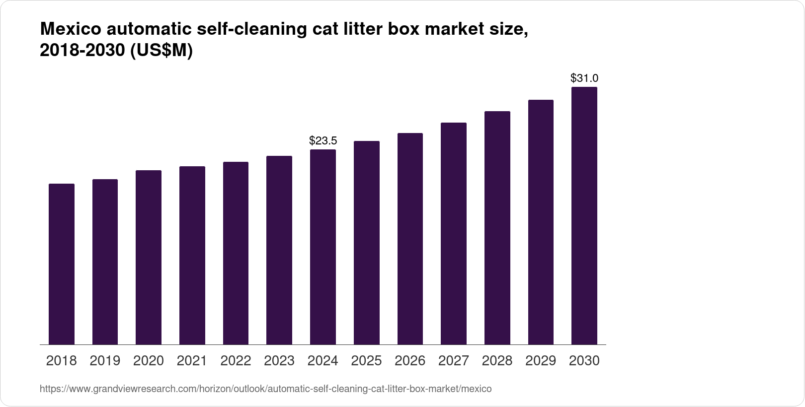 Mexico Automatic Self-cleaning Cat Litter Box Market Size & Outlook, 2030