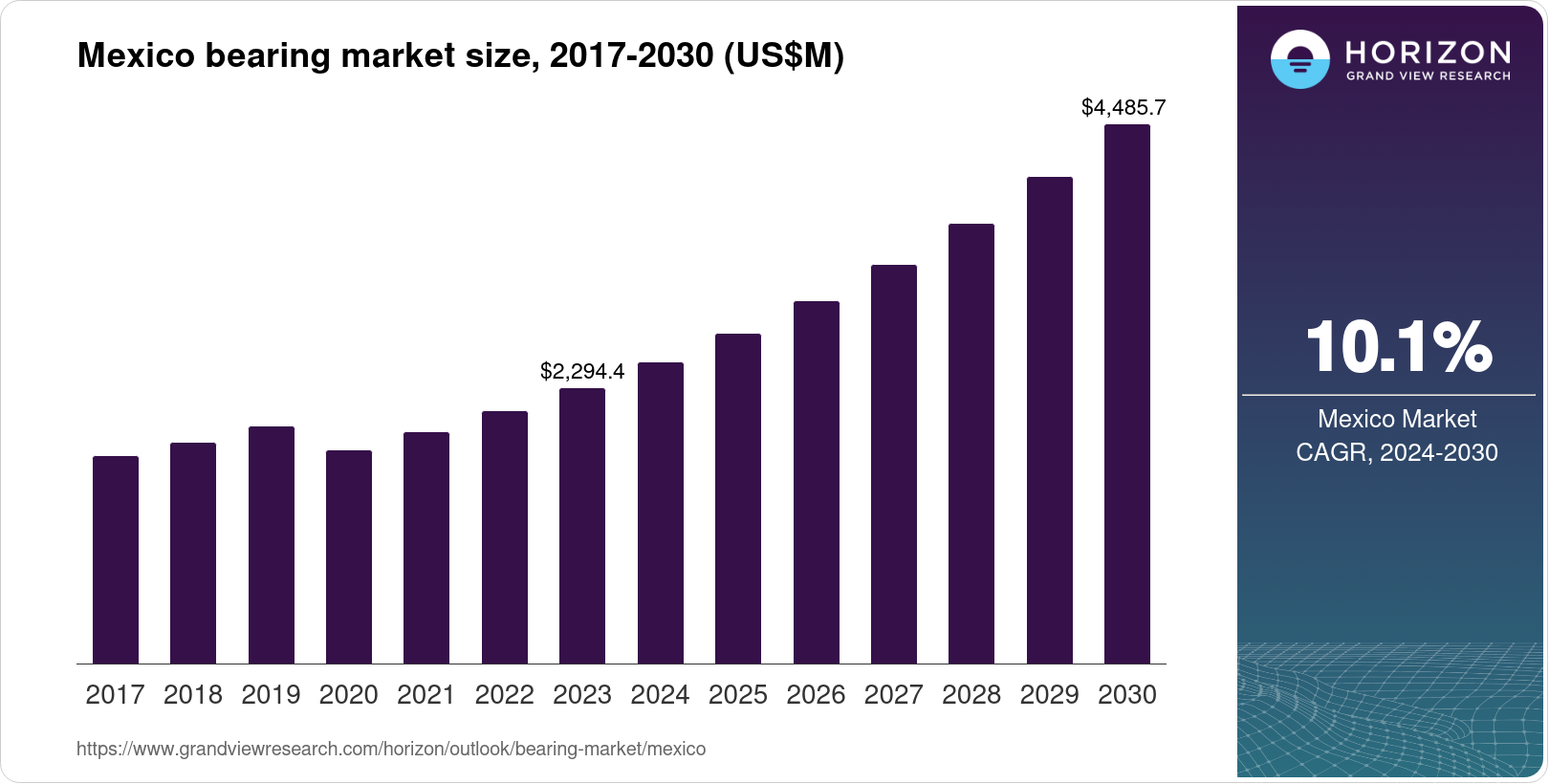Mexico Bearing Market Size & Outlook, 2030