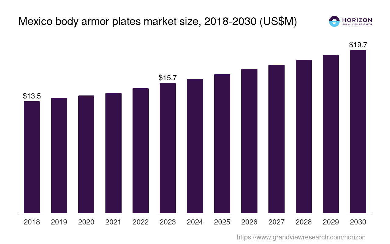 Mexico Body Armor Plates Market Size & Outlook, 2030