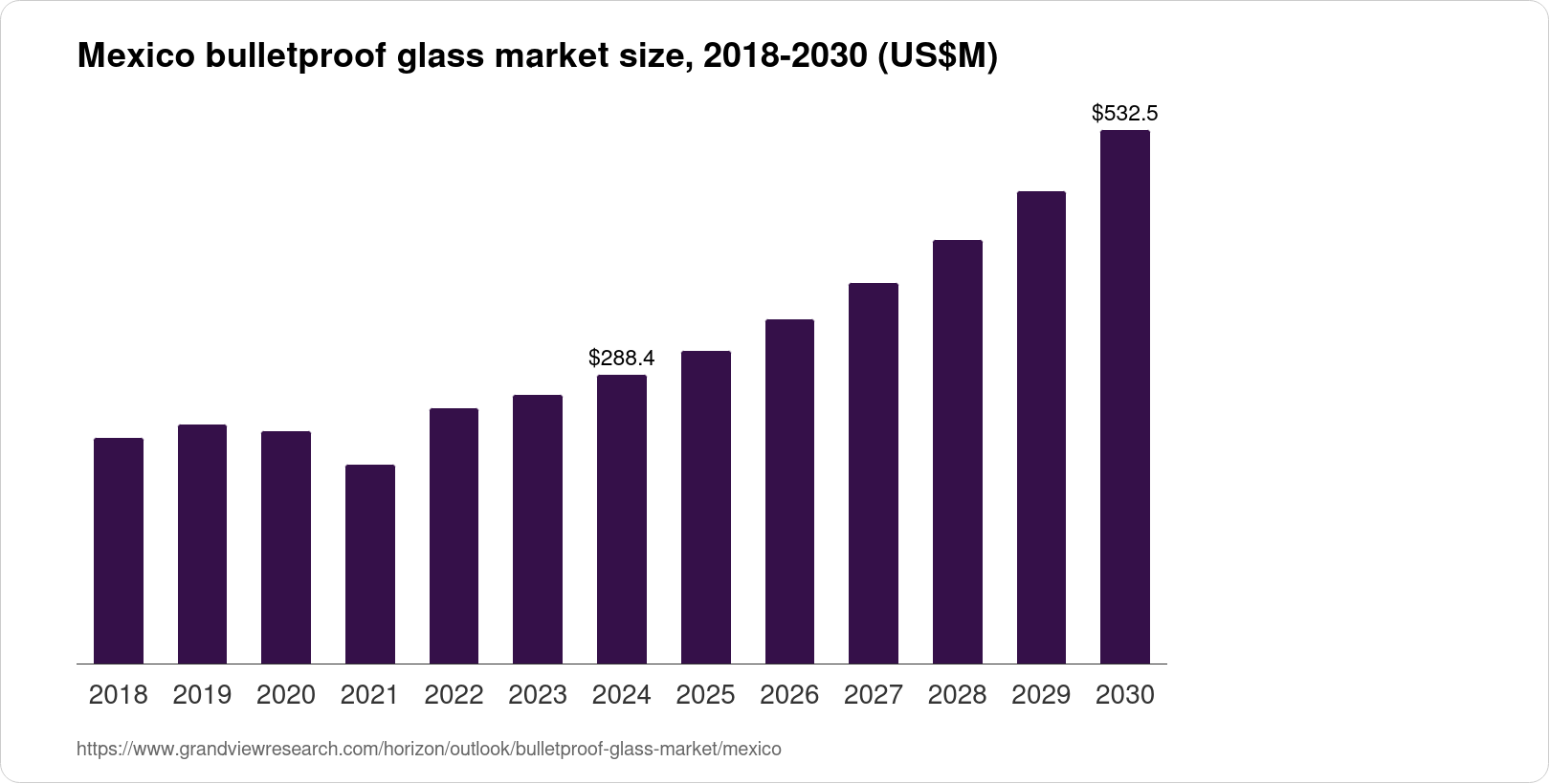 Mexico Bulletproof Glass Market Size & Outlook, 2030