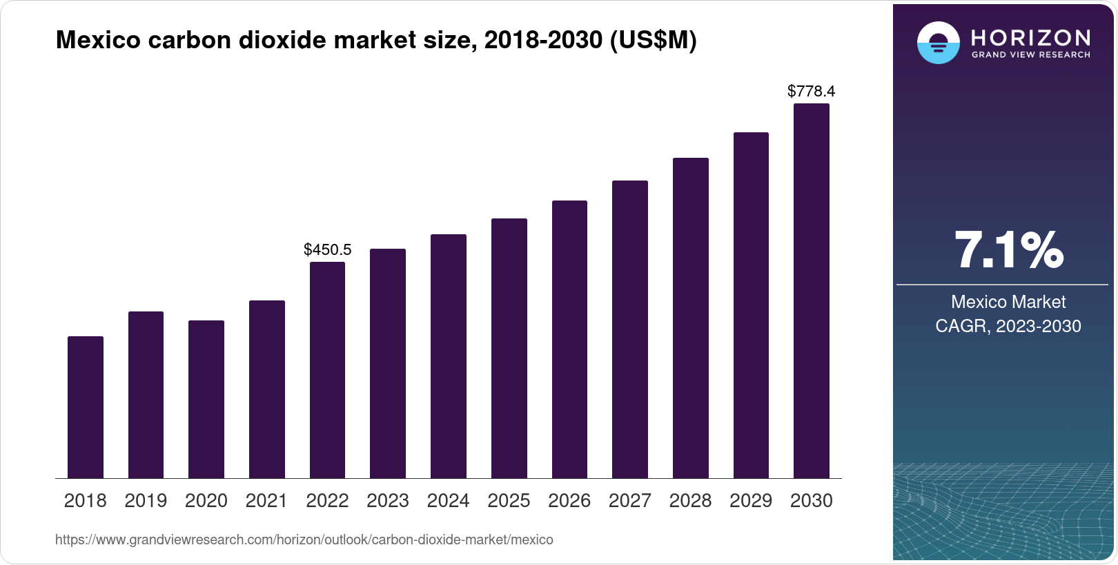 Mexico Carbon Dioxide Market Size & Outlook, 2030