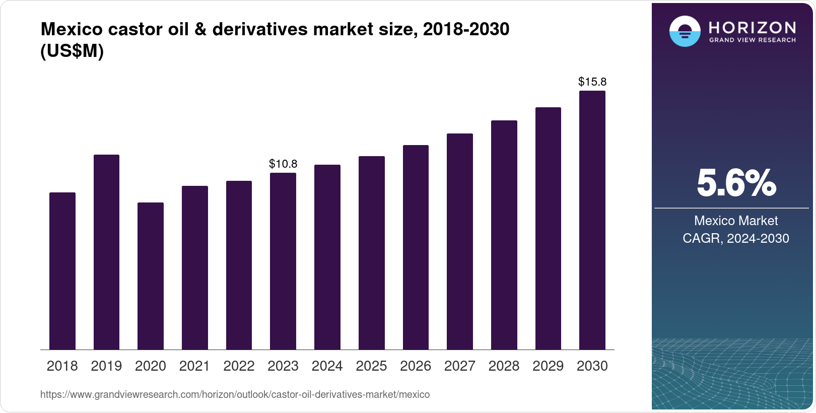Mexico Castor Oil & Derivatives Market Size & Outlook, 2030