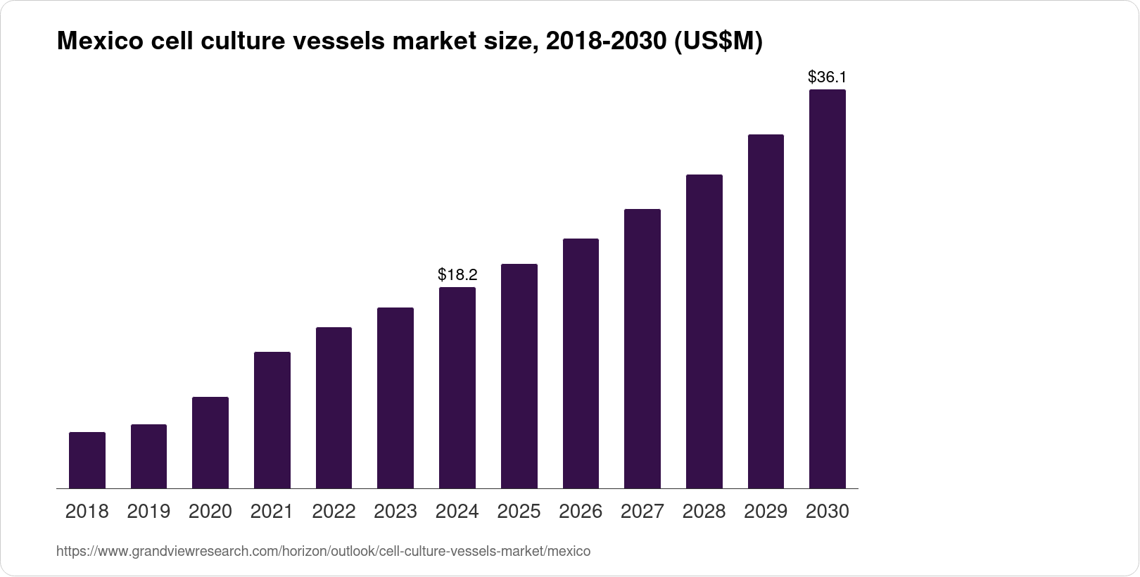Mexico Cell Culture Vessels Market Size & Outlook, 2030