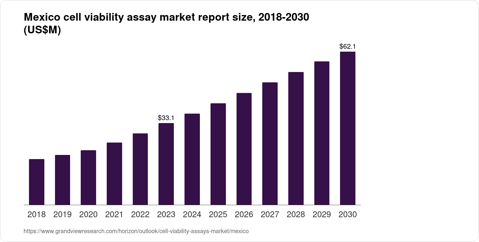 Mexico Cell Viability Assays Market Size & Outlook, 2030