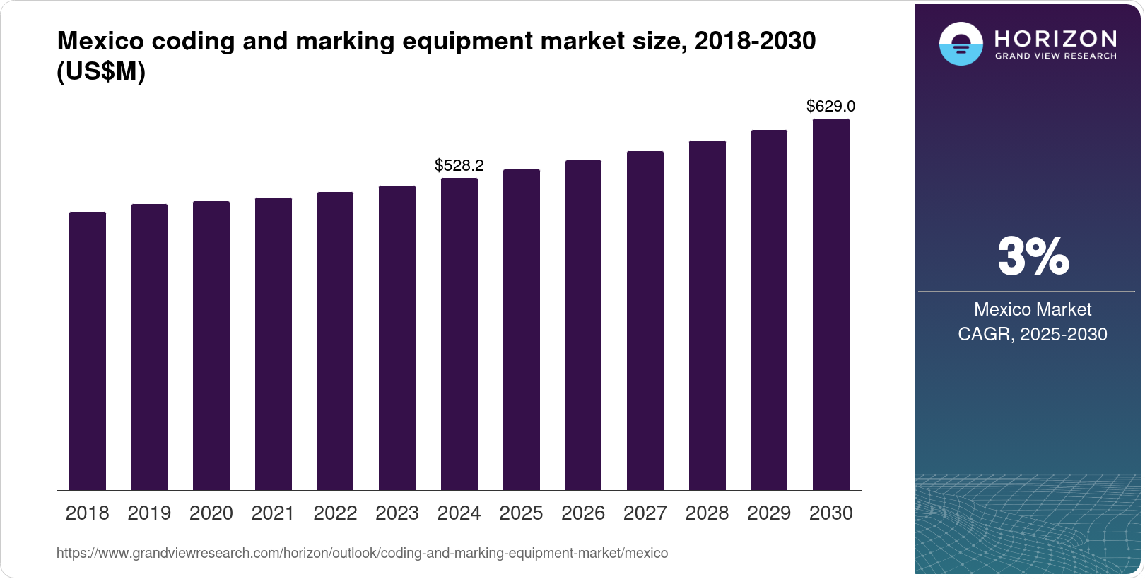 Mexico Coding And Marking Equipment Market Size & Outlook, 2030