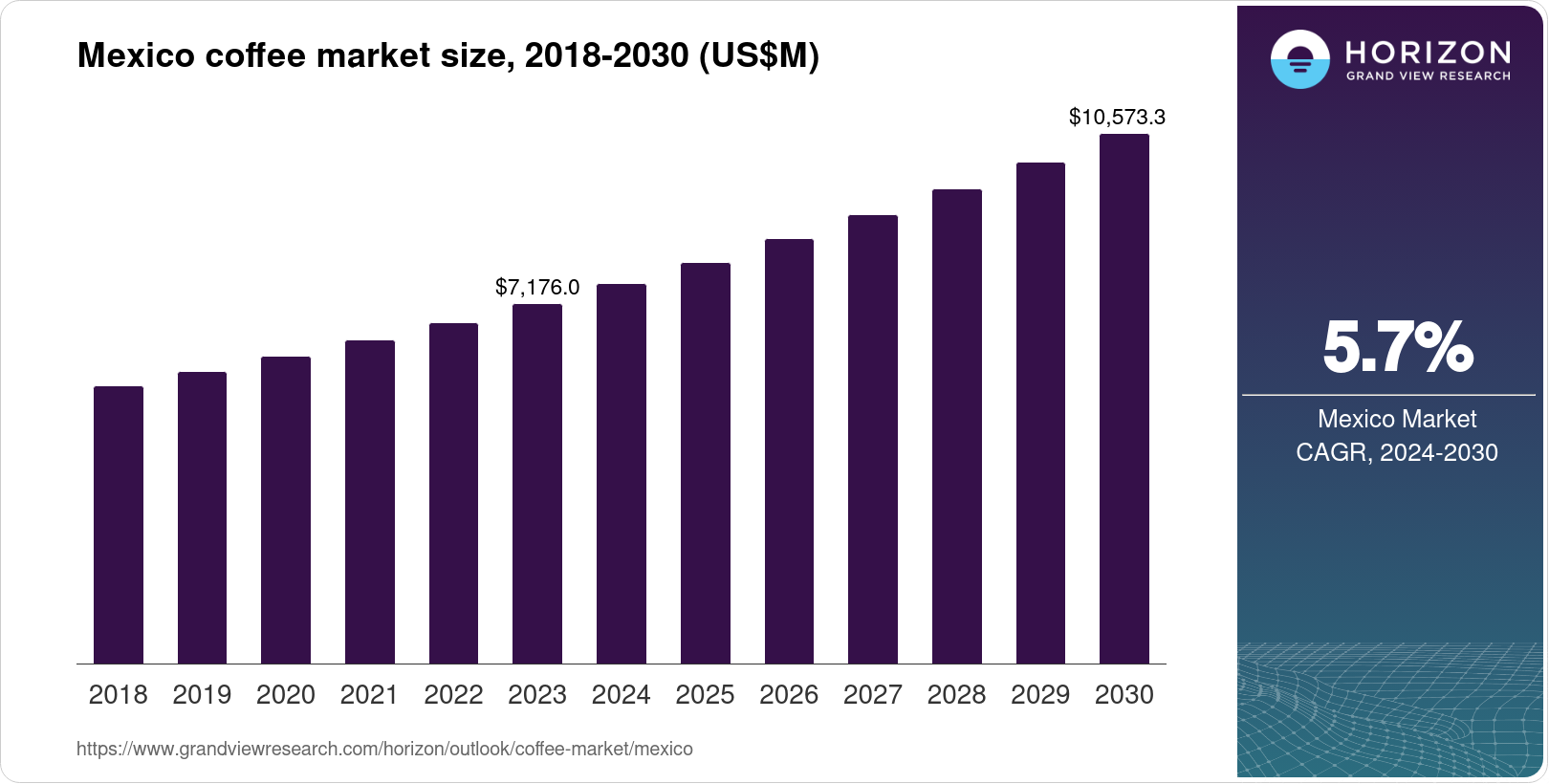 Mexico Coffee Market Size & Outlook, 2030