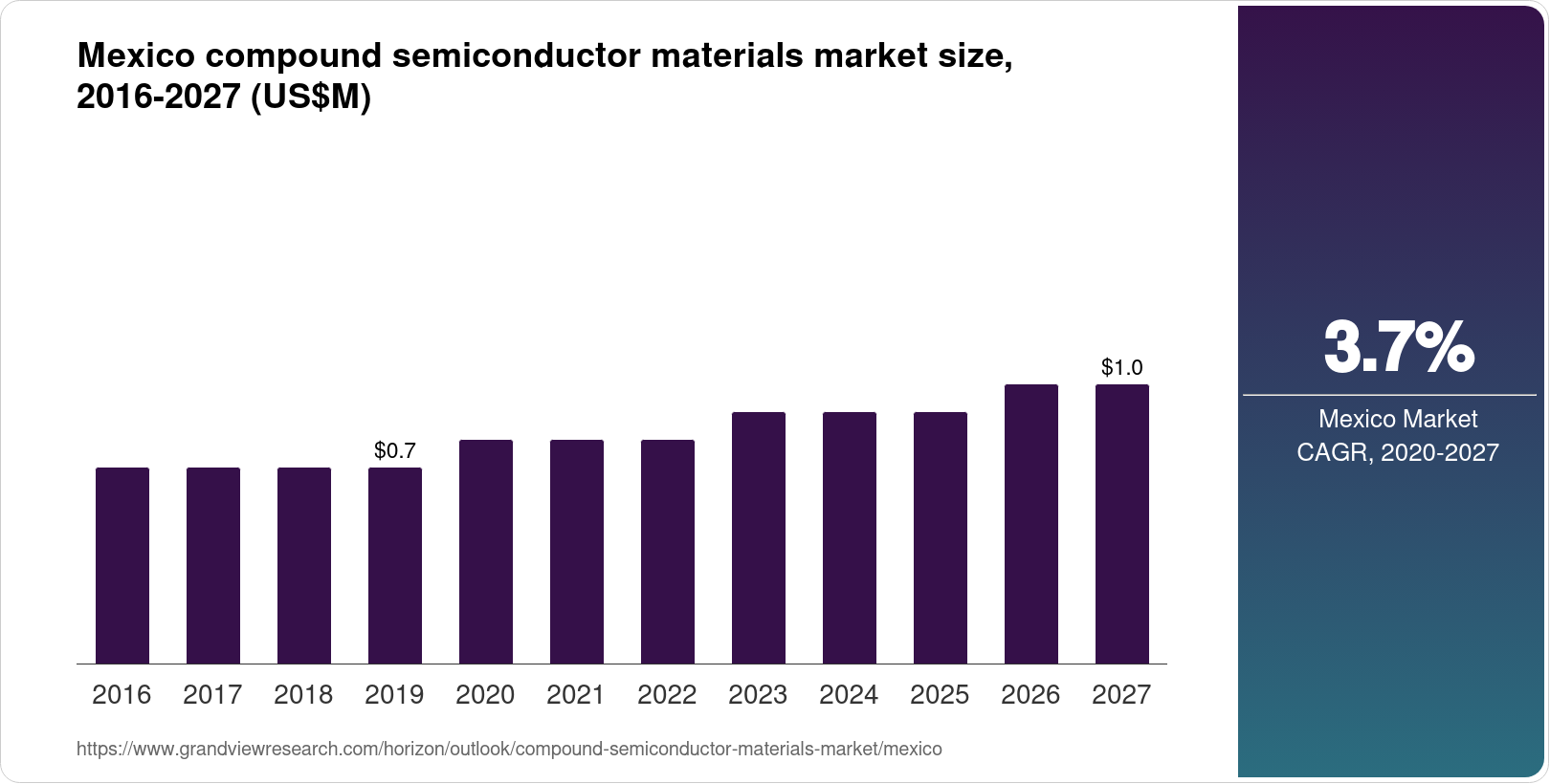 Mexico Compound Semiconductor Materials Market Size & Outlook, 2027