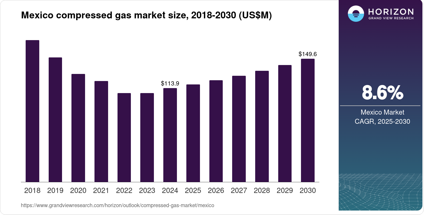 Mexico Compressed Gas Market Size & Outlook, 2030