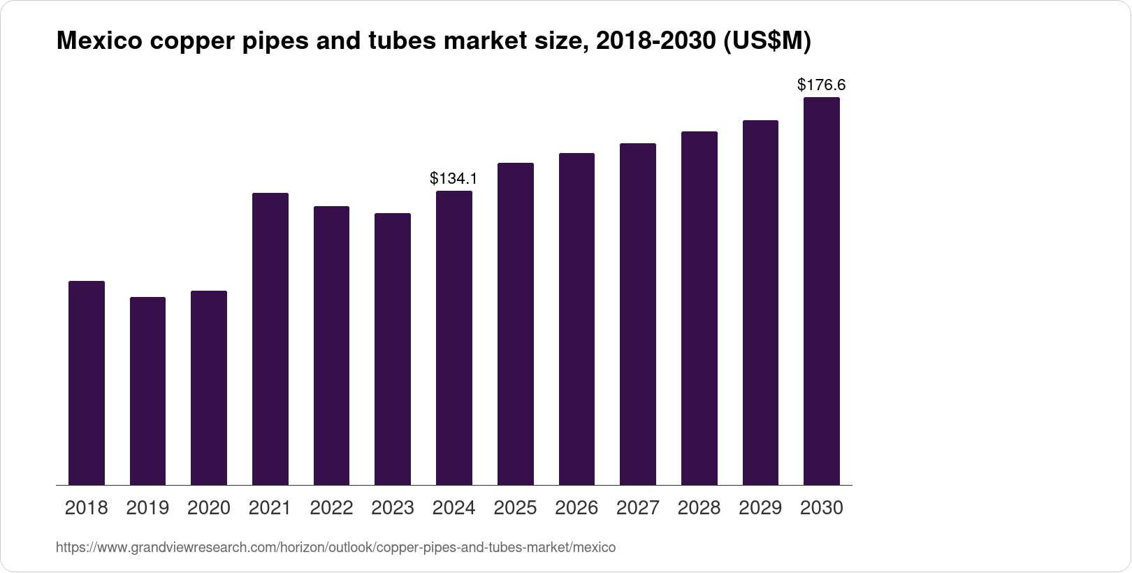 Mexico Copper Pipes And Tubes Market Size & Outlook, 2030
