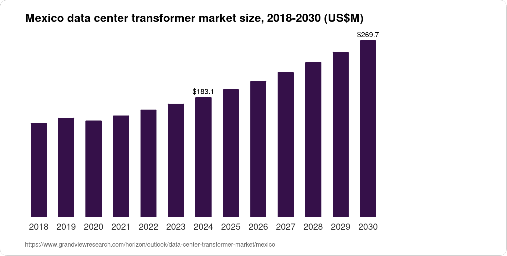 Mexico Data Center Transformer Market Size & Outlook, 2030
