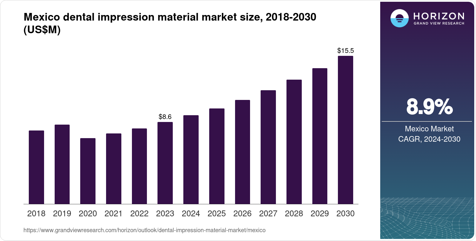 Mexico Dental Impression Material Market Size & Outlook, 2030