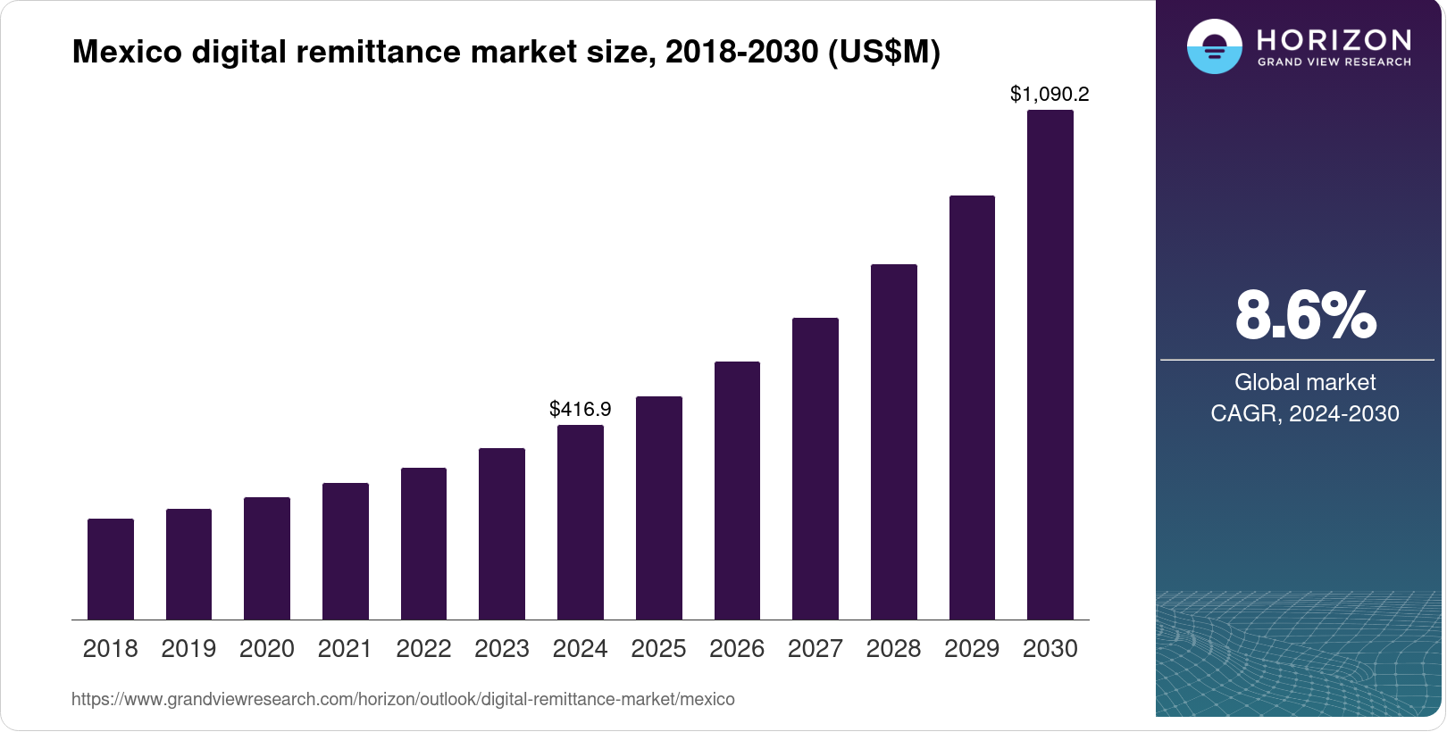 Mexico Digital Remittance Market Size & Outlook, 2030