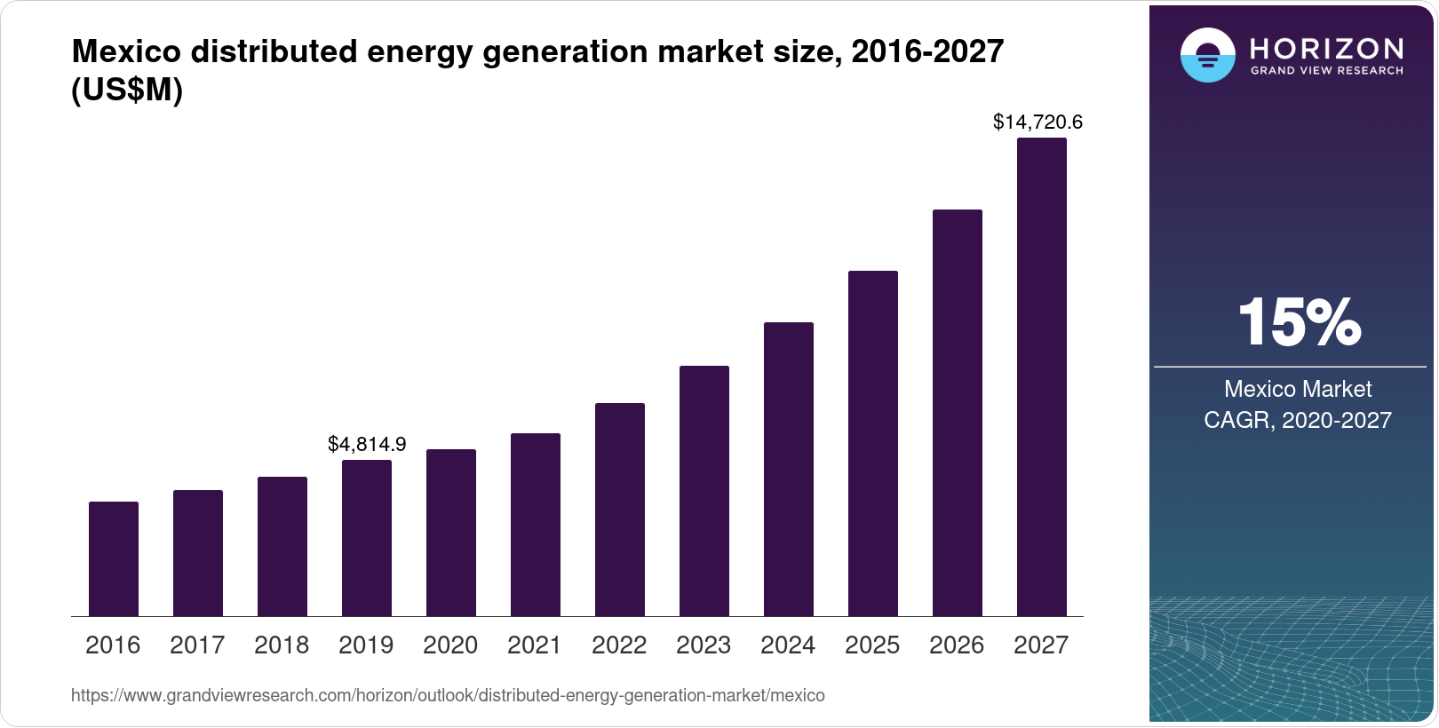 Mexico Distributed Energy Generation Market Size & Outlook, 2027