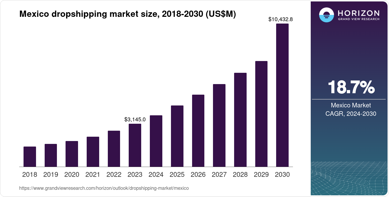 Mexico Dropshipping Market Size & Outlook, 2030