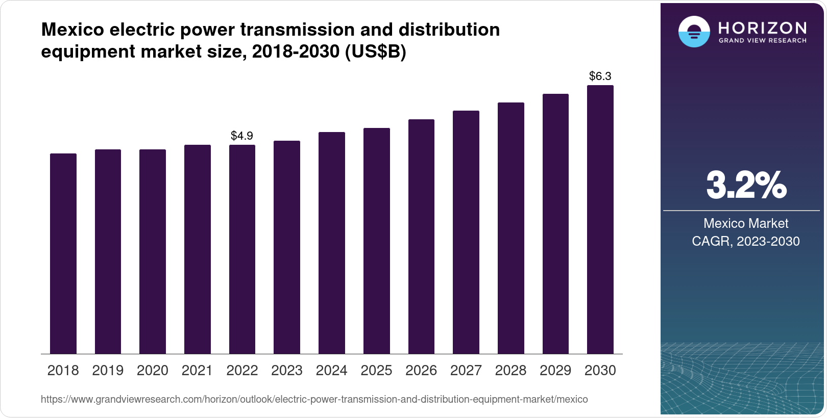 Mexico Electric Power Transmission And Distribution Equipment Market ...