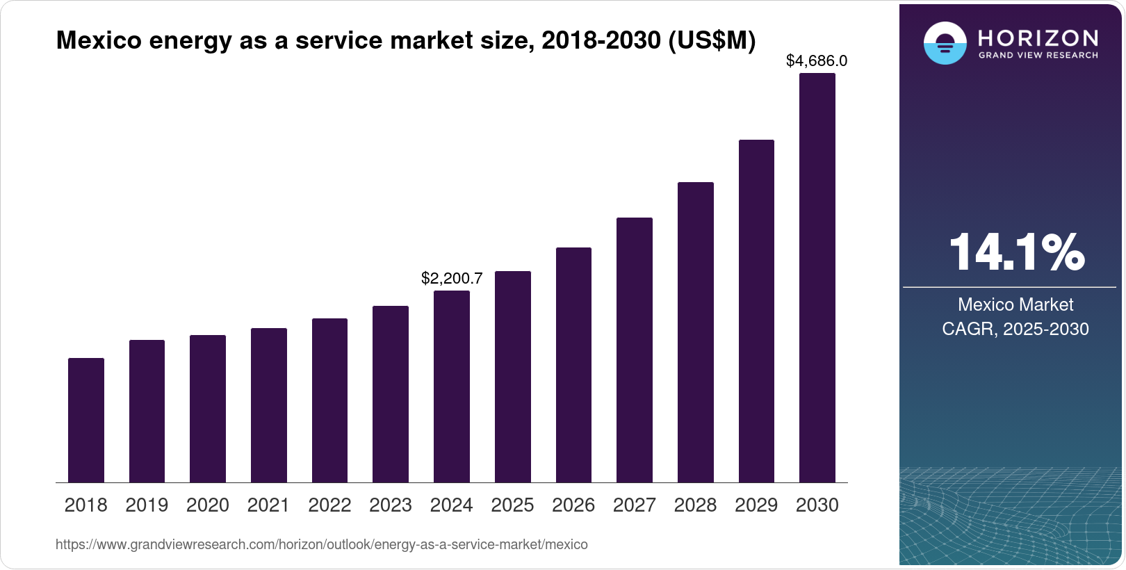 Mexico Energy As A Service Market Size & Outlook, 2030
