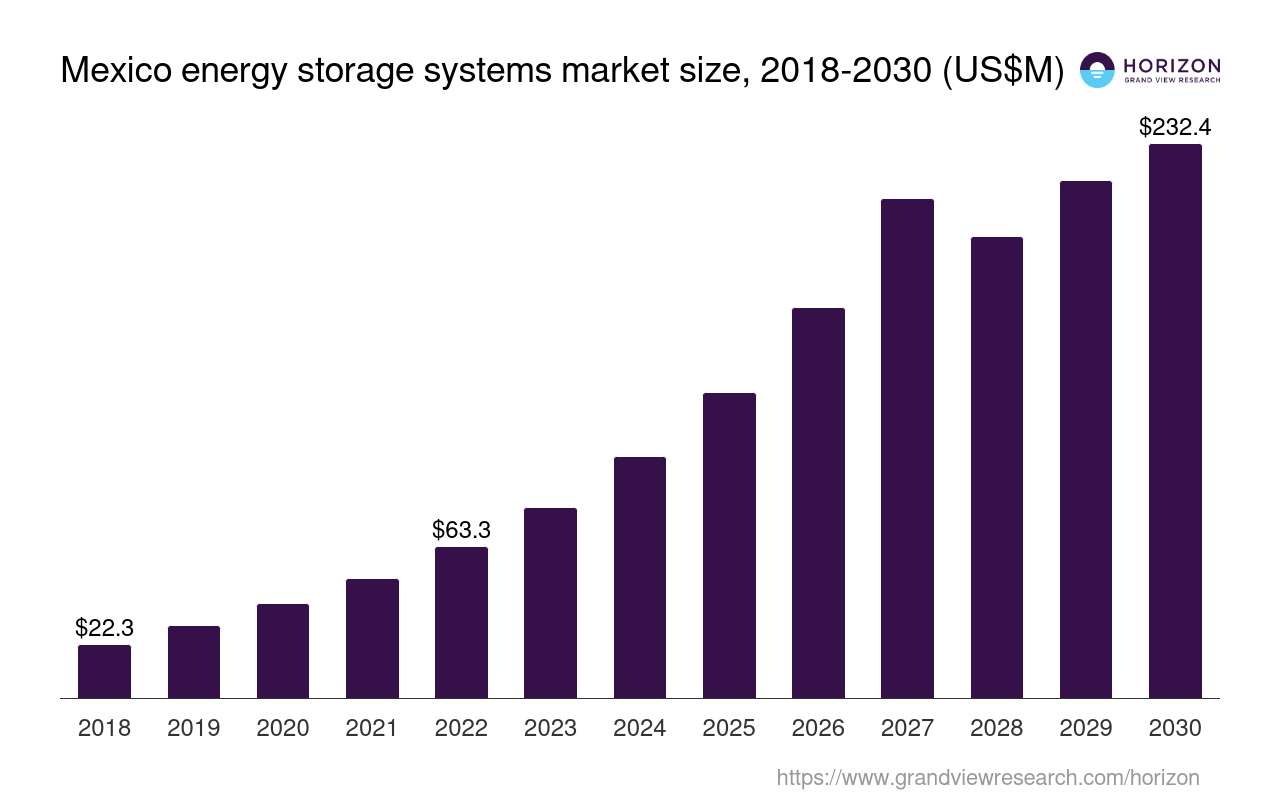 Mexico Energy Storage Systems Market Size & Outlook, 2030