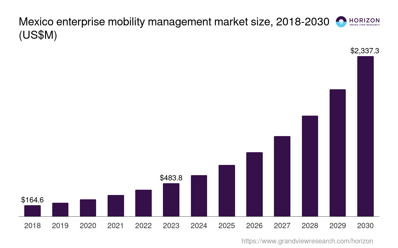 Mexico Enterprise Mobility Management Market Size & Outlook, 2030