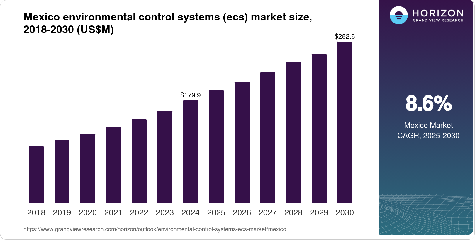 Mexico Environmental Control Systems (ECS) Market Size & Outlook, 2030