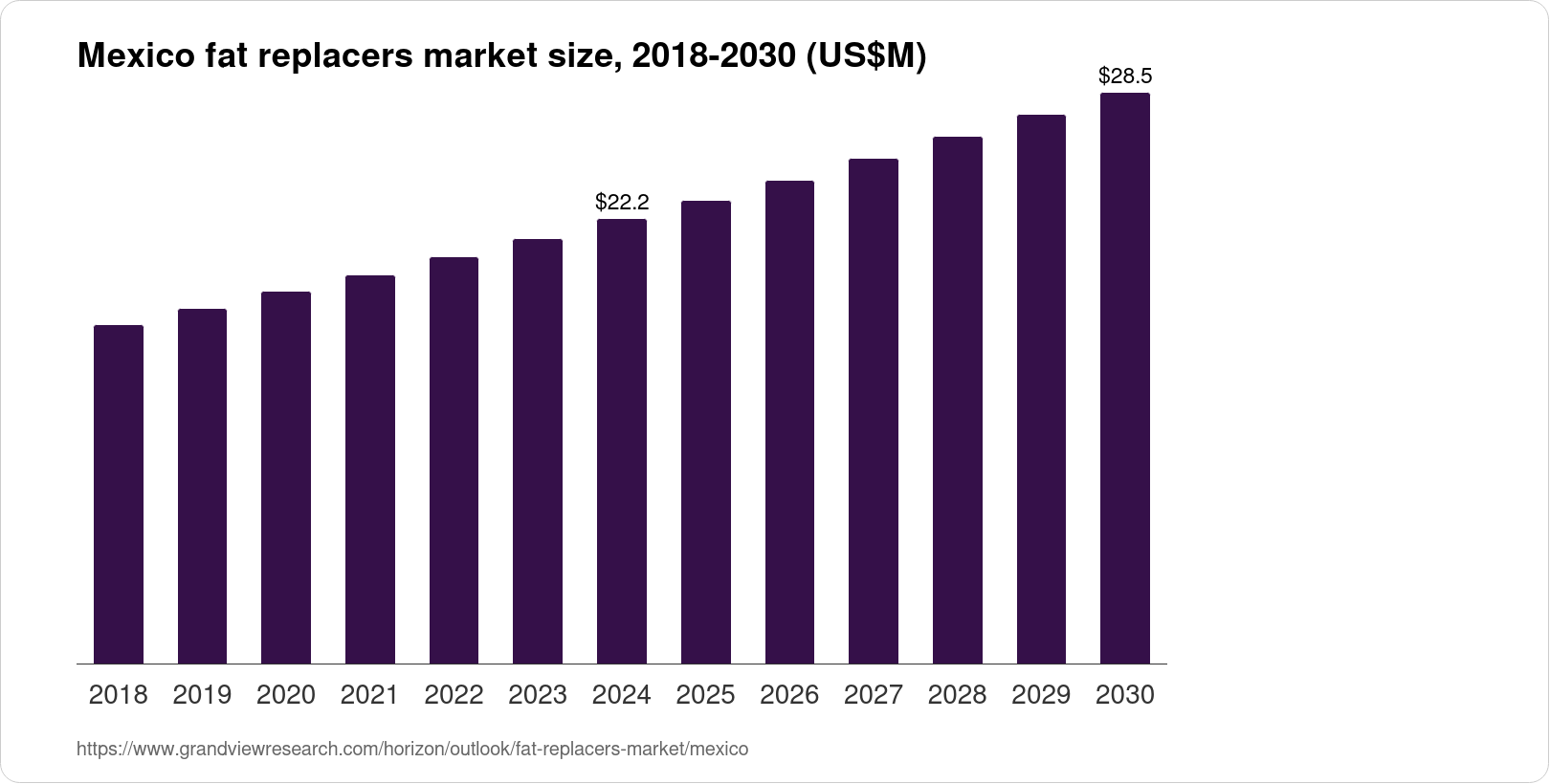 Mexico Fat Replacers Market Size & Outlook, 2030