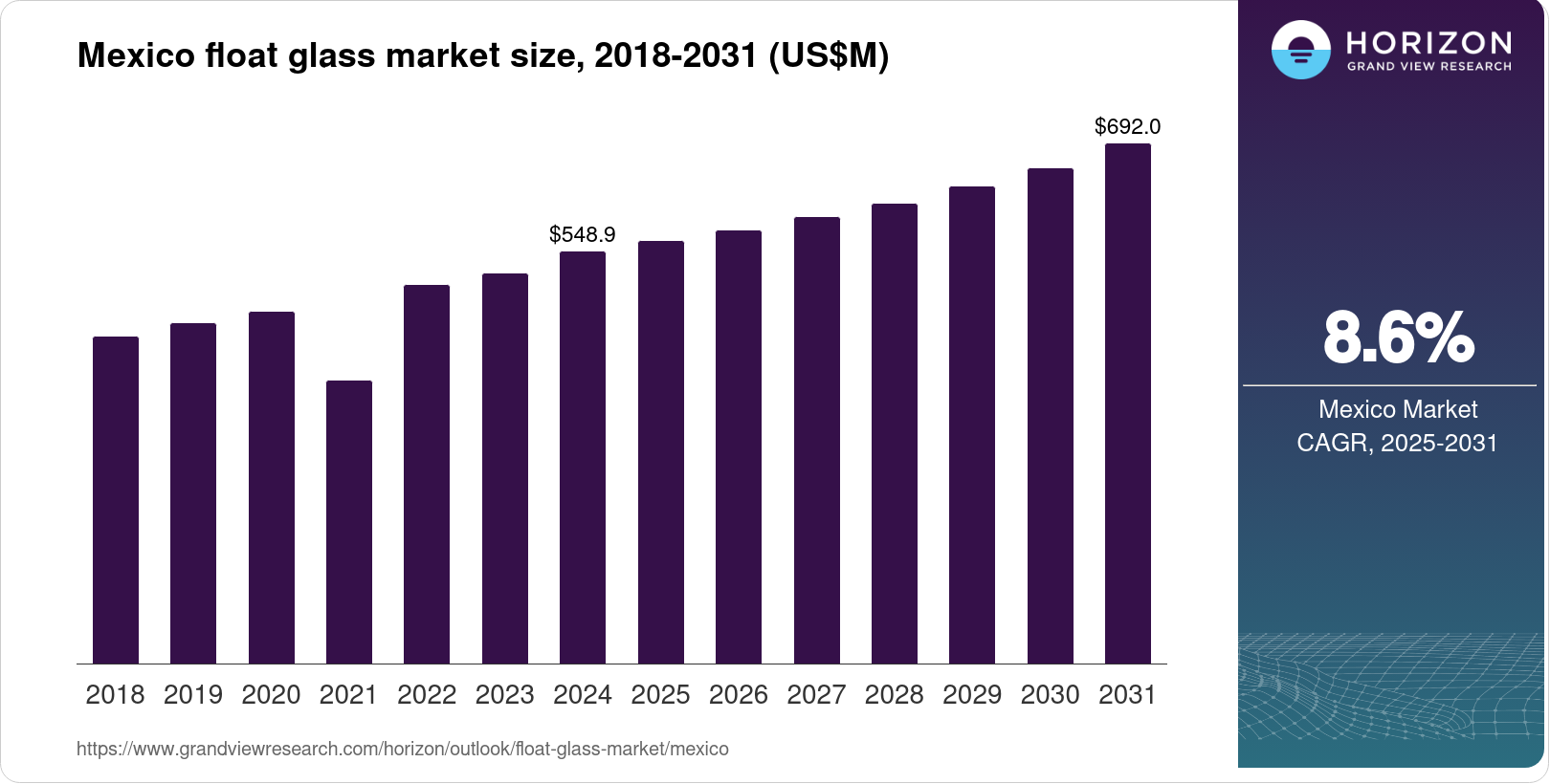 Mexico Float Glass Market Size & Outlook, 2031
