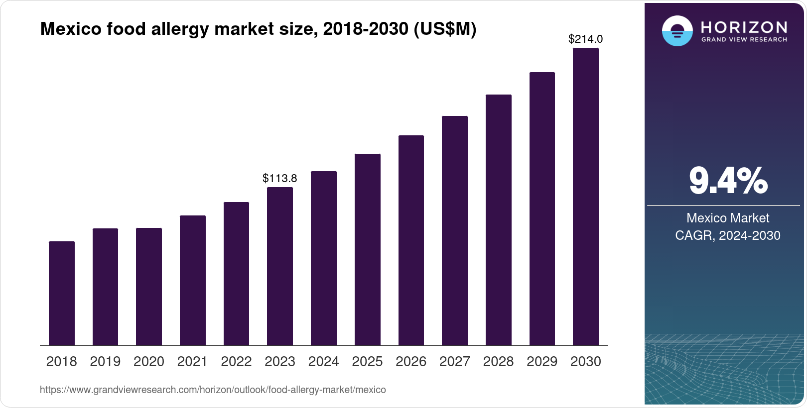 Mexico Food Allergy Market Size & Outlook, 2030