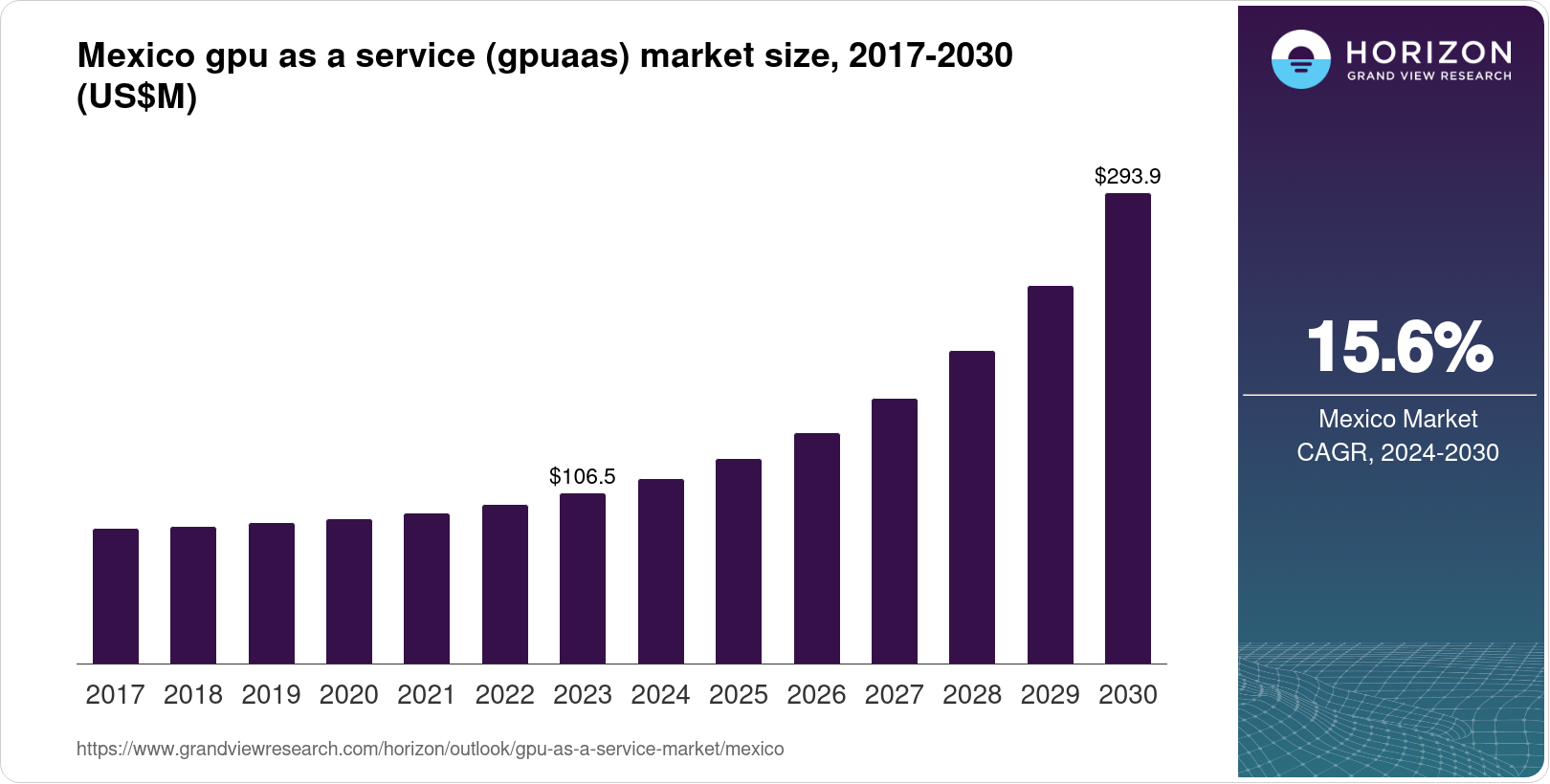 Mexico GPU As A Service Market Size & Outlook, 2030