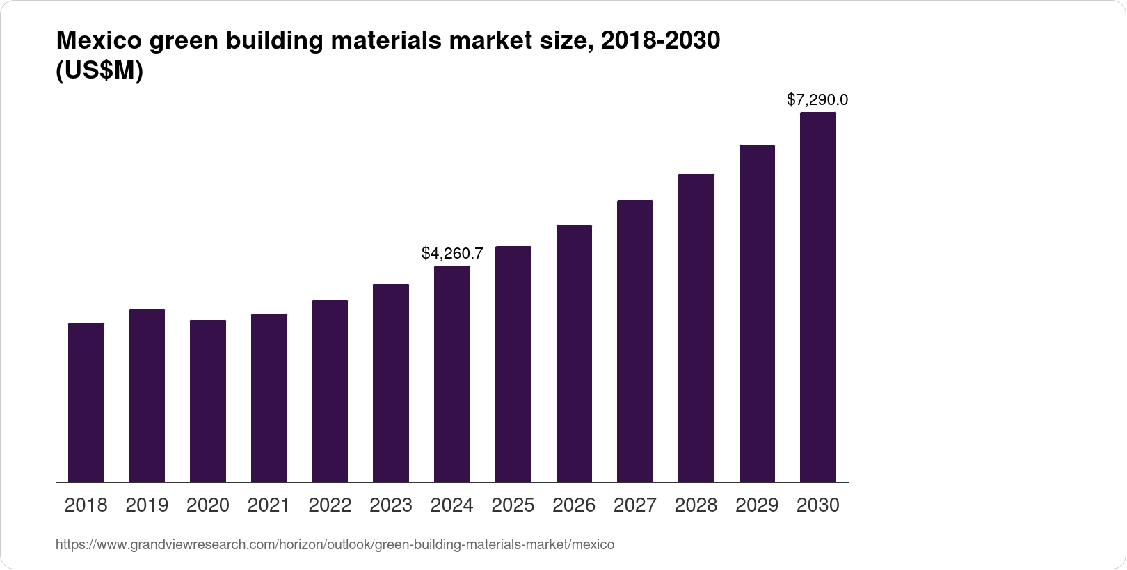 Mexico Green Building Materials Market Size & Outlook, 2030