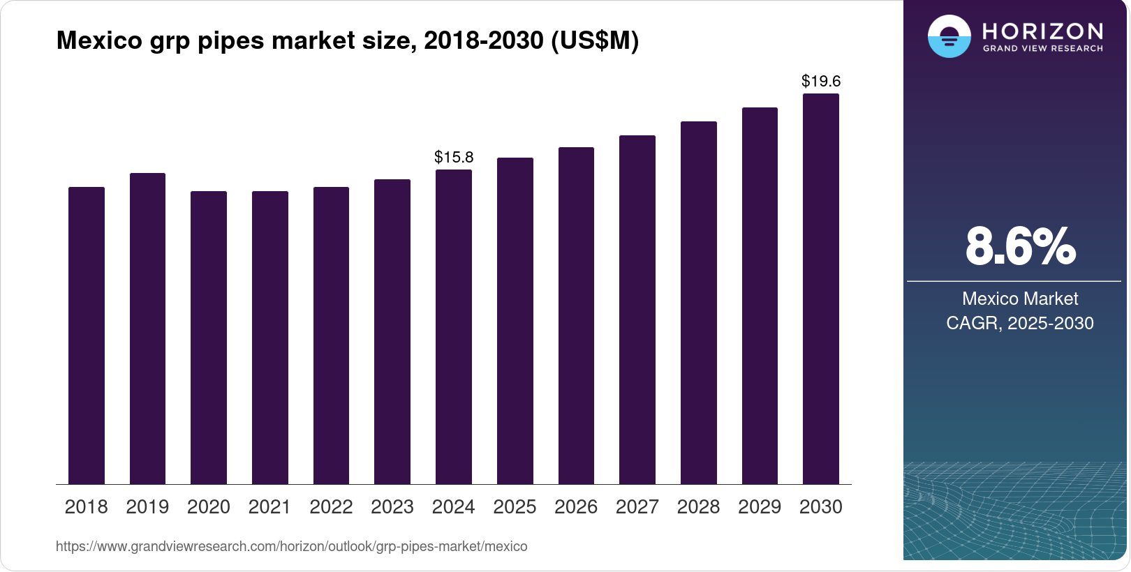 Mexico GRP Pipes Market Size & Outlook, 2030