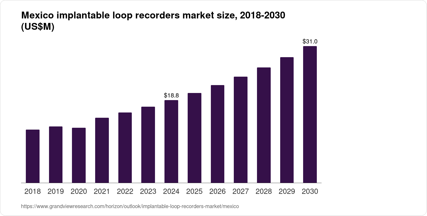 Mexico Implantable Loop Recorders Market Size & Outlook, 2030