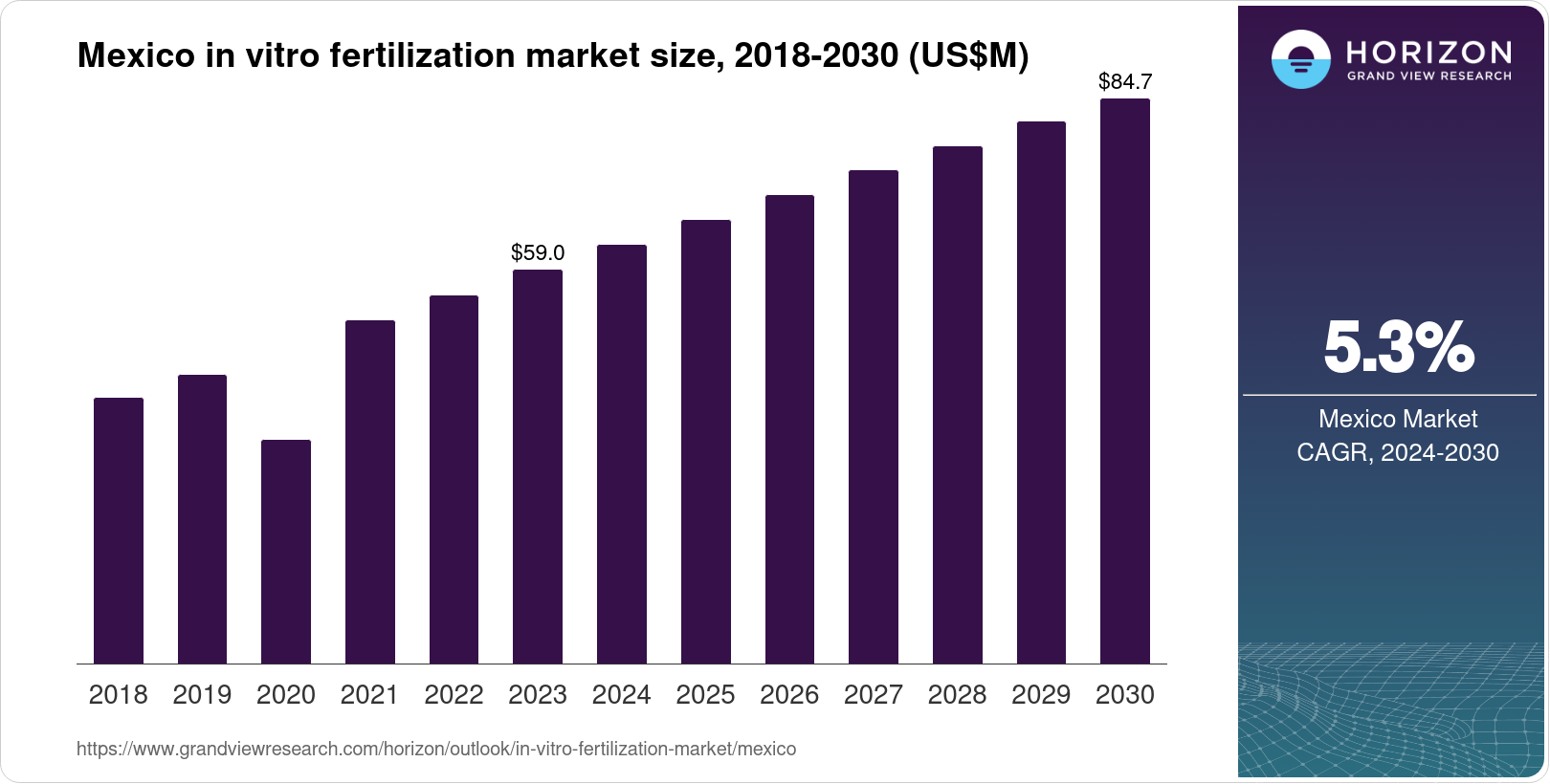 Mexico In Vitro Fertilization Market Size & Outlook, 2030