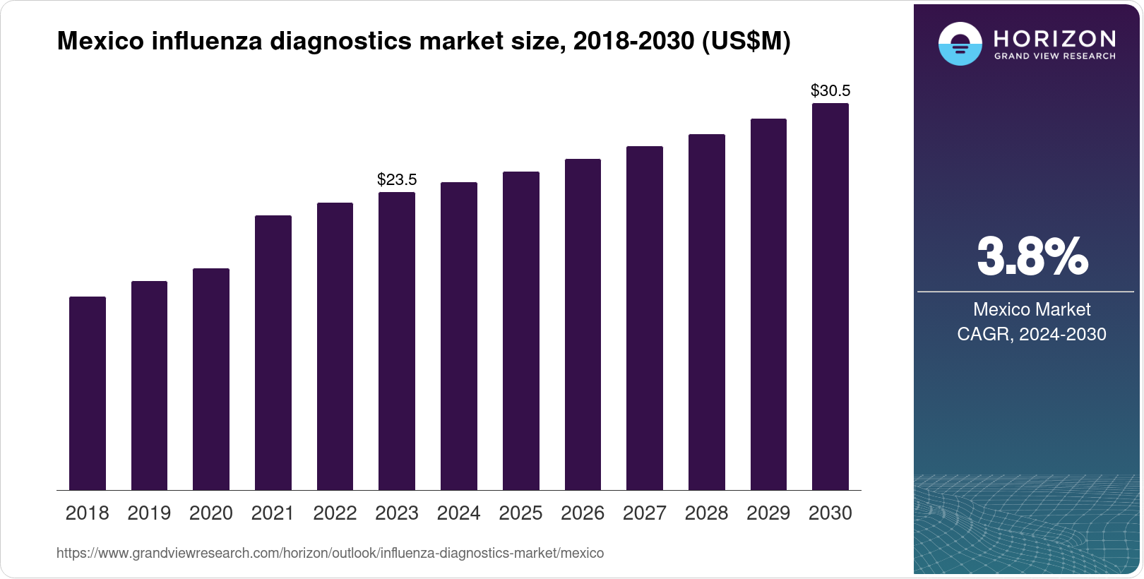 Mexico Influenza Diagnostics Market Size & Outlook, 2030
