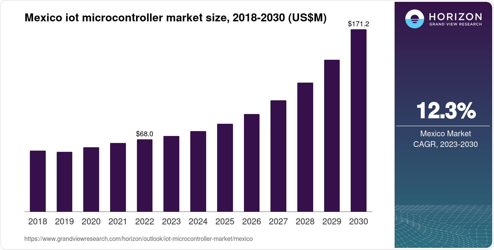 Mexico IoT Microcontroller Market Size & Outlook, 2030