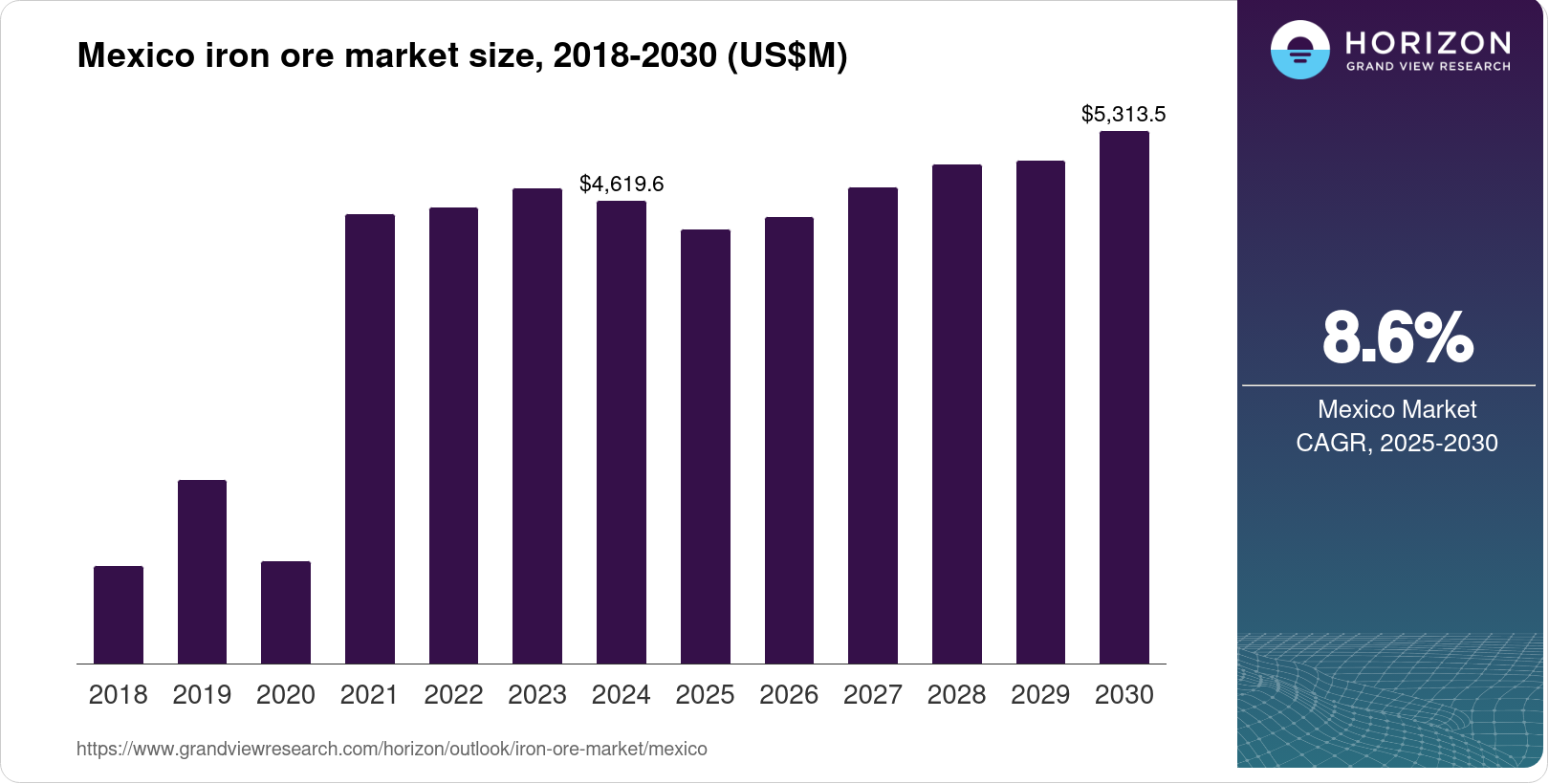 Mexico Iron Ore Market Size & Outlook, 2030