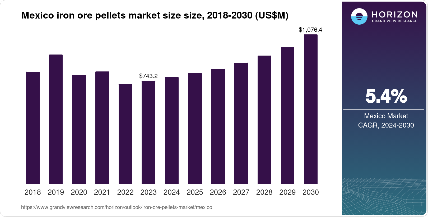 Mexico Iron Ore Pellets Market Size & Outlook, 2030